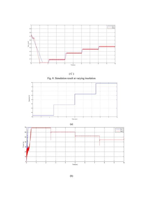 Comparison Of Pando And Fuzzy Mppt Methods For Photovoltaic System Pdf