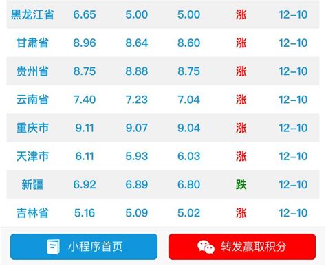 2018年12月10日全国猪价行情：12省上涨，10省下跌！ 搜狐大视野 搜狐新闻