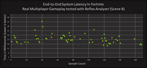 How To Use The Nvidia Reflex Analyzer Geforce News Nvidia