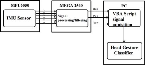 Figure 1 From Head Gesture Recognition Using A 6dof Inertial Imu