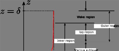 Structure Of Turbulent Boundary Layers Download Scientific Diagram