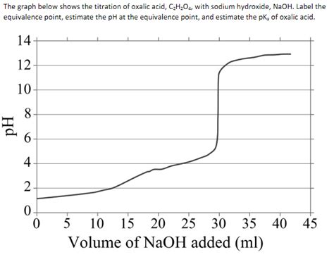 Solved The Graph Below Shows The Titration Of Oxalic Acid C2h2o4
