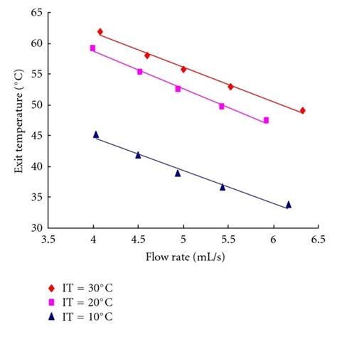 Exit Temperature And Heating Rate As A Function Of Flow Rate For Coils Download Scientific