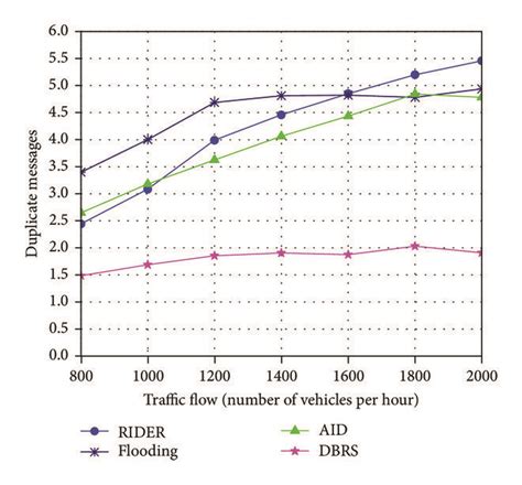 Duplicate Messages With Respect To Traffic Flow Download Scientific