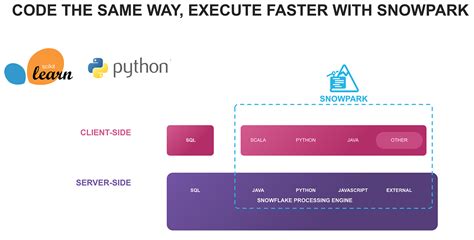 Building Ml Workflows With Scikit Learn And Snowflake By Varun