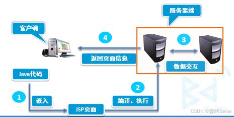 JSP实现数据传递和保存 jsp传递参数 csdn CSDN博客