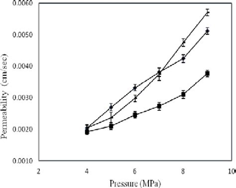 Effect Of Compaction Pressure On Permeability Of Co Excipient Using Download Scientific Diagram