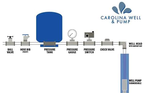 Well Pump Pressure Tank Diagram Explained