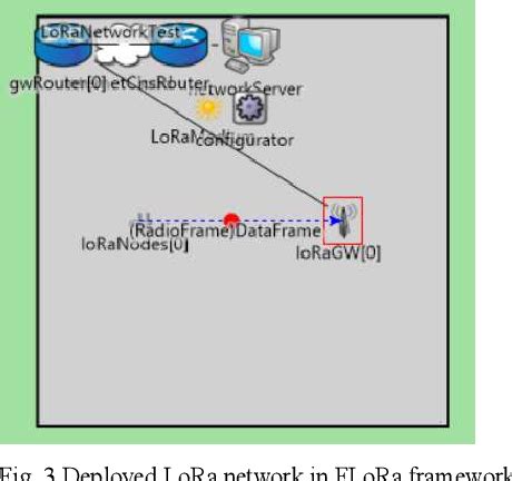 Figure 1 From The Impact Of LoRa Transmission Parameters On Packet Delivery And Dissipation