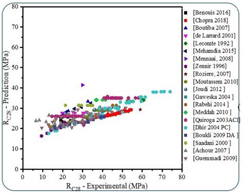 Comparisons Of Experimental Results With Available Models Application Download Scientific