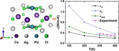 B 位柱状有序卤化物双钙钛矿：破坏八面体运动引起强晶格非谐性和热各向异性chemistry Of Materials X Mol