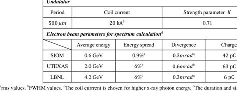 Undulator And Electron Beam Parameters Download Scientific Diagram
