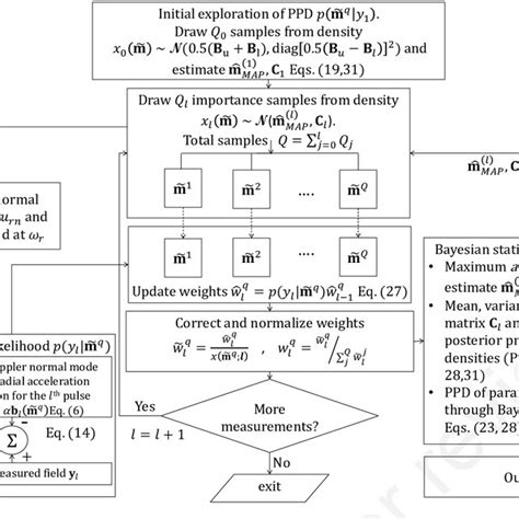 Sw06 Data Recursive Bayesian Inversion Results Using The Waveguide