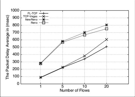 The Packet Delay Average Download Scientific Diagram