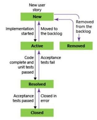 Azure DevOps For Agile Projects