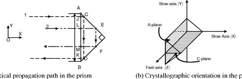 Figure 2 From Single Crystal Sapphire Based Optical Polarimetric Sensor For High Temperature
