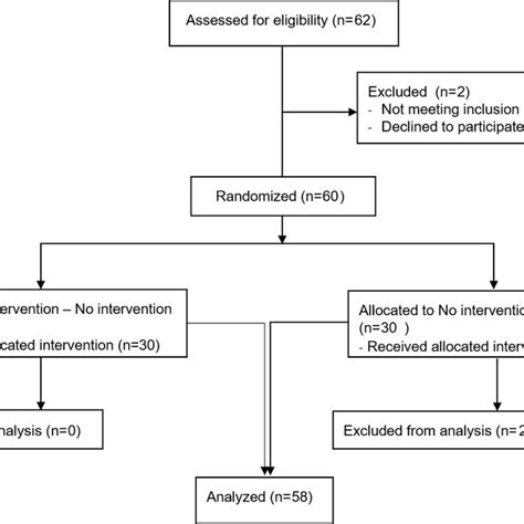 Flow Diagram Of Screened Randomized And Excluded Participants Download Scientific Diagram