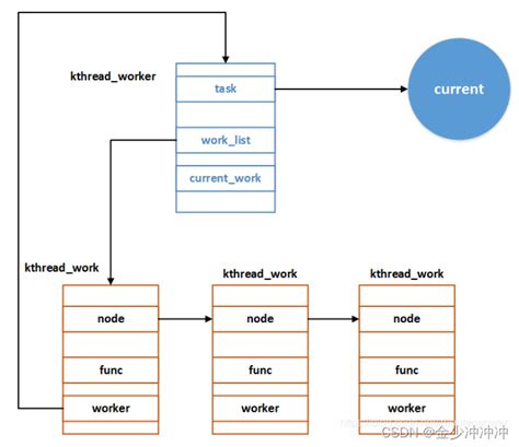 linux之kthread worker机制 linux worker循环 csdn博客