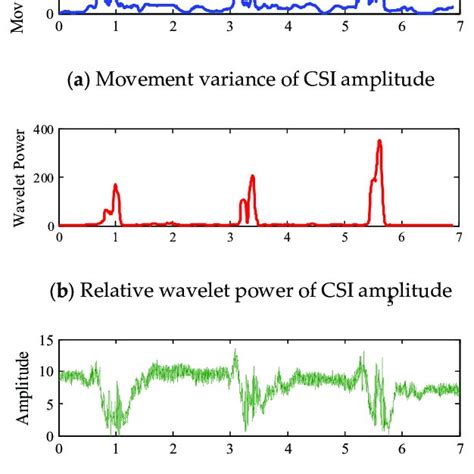 Illustration Of Motion Detection And Segmentation Download