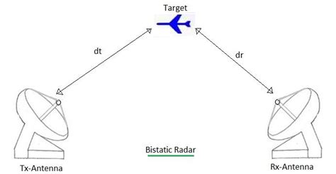 Monostatic Vs Bistatic Radar Key Differences Explained Rf Wireless World