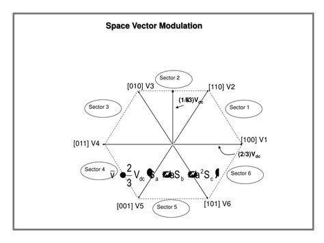 Ppt Space Vector Modulation In Ac Drives Powerpoint Presentation Free Download Id9683747