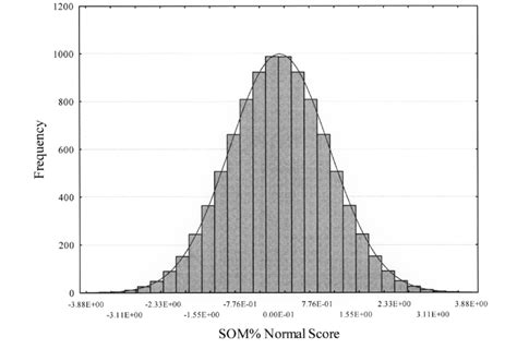 frequencies histogram for som normal score transforms n 9967 mean