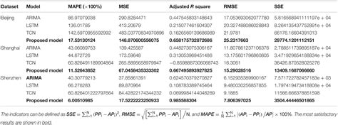 Frontiers Prediction Of Air Pollution Interval Based On Data Preprocessing And Multi Objective