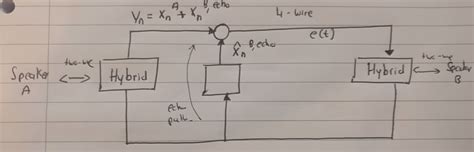 Adaptive Filters Echo Cancellation Over Voice Telephone Network Signal Processing Stack Exchange