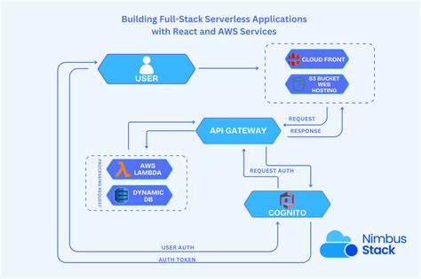 Full Stack Serverless Apps With React And Aws Services