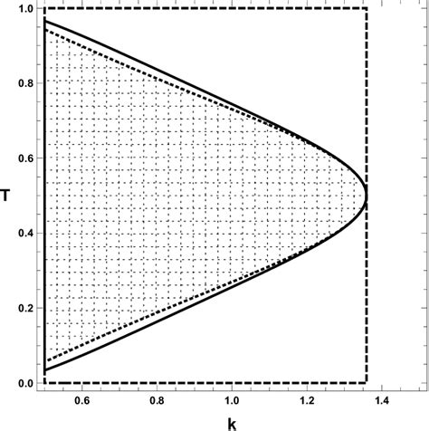 Contour Plot Of Entanglement Epr Correlation And Qt In The Parametric