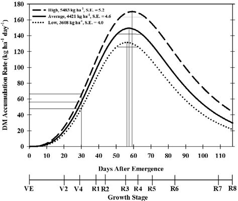 Dry Matter Dm Accumulation Rate Across The Growing Season For Each