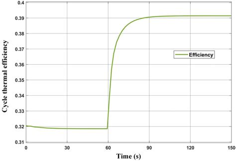 Dynamic Response Of System Thermal Efficiency While Increasing Heat Download Scientific