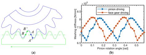 Dynamics Modeling And Load Sharing Performance Optimization Of Concentric Face Gear Split Torque