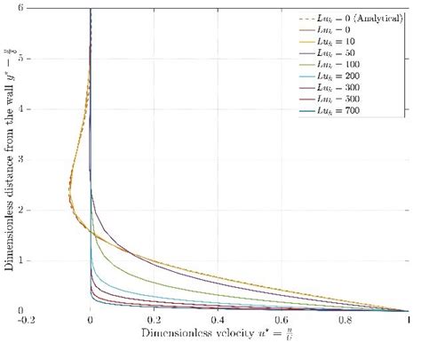 Dimensionless Velocity Distribution In Gainsn For Different Lundquist