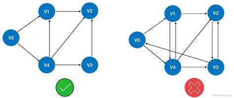 第六章 图 八、有向无环图的描述表达式 Csdn博客