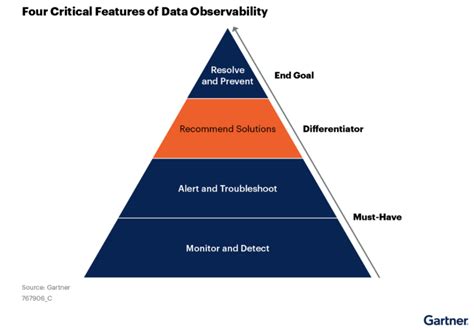 Data Insights From Gartners Data Observability Report