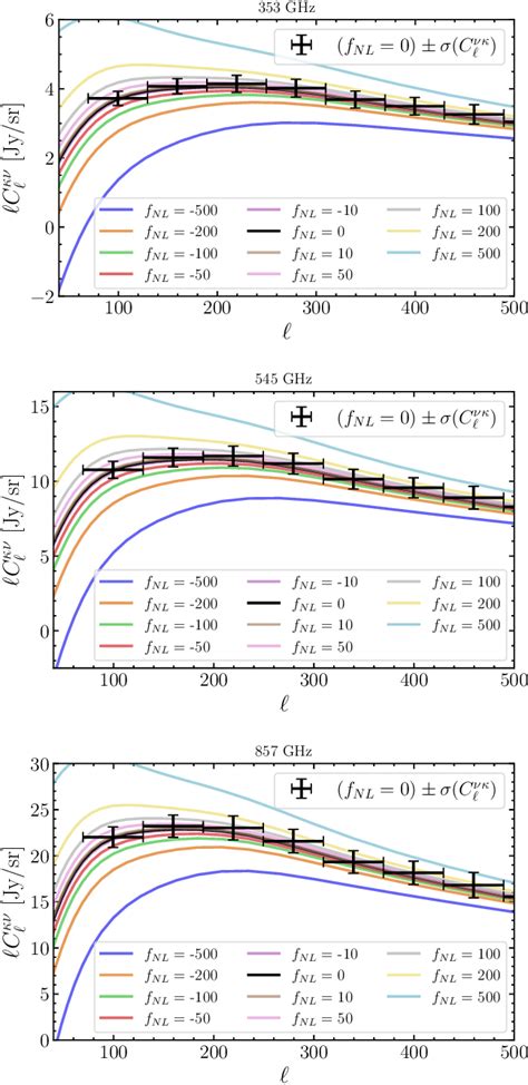 Figure 1 From Constraints On Primordial Non Gaussianity From Halo Bias Measured Through Cmb