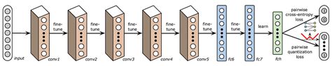 Deep Hashing For Similarity Search Towards Ai