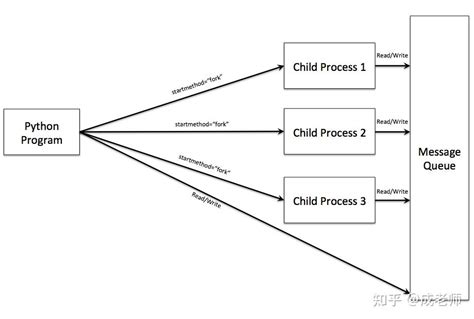 【python】python多进程详解 知乎 【python】python多进程详解 知乎
