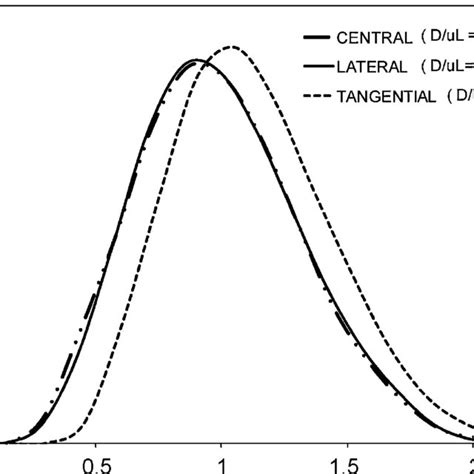 The Exit Age Distribution Curve E For Fluid Flowing Through The Download Scientific Diagram