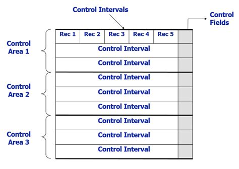 vsam data component control interval ci control area ca mainframe bug