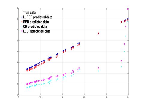 Performance Of The Llrer Predictor In Comparison To Cr Llr And Rer