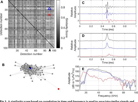 Figure 3 From A Machine Learning Pipeline For Classification Of Cetacean Echolocation Clicks In