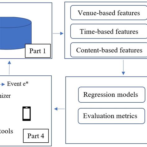 Architecture Of Event Popularity Paradigm Download Scientific Diagram