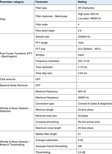 Parameter Settings Used For Pamguards Whistle And Moan Detector For