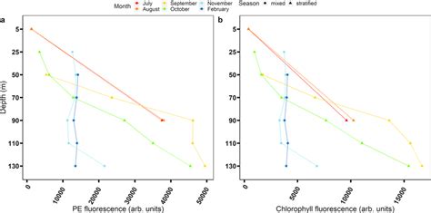 Fluorescence Intensity Of Cells Identified As Synechococcus By Flow Download Scientific Diagram
