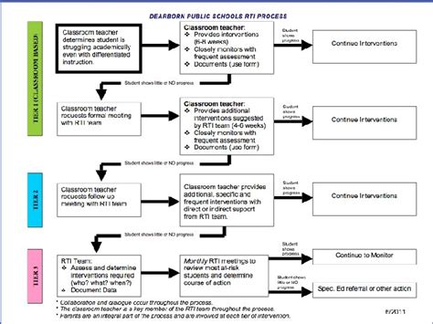 Adapted From RTI Works Series 2011 Jim Wright