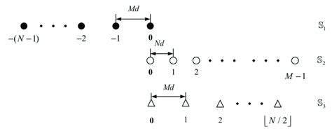 Unfolded Coprime Linear Array With Three Subarrays Uclats Download