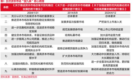 历次资本市场“国九条”核心梳理 2024年04月 行业研究数据 小牛行研