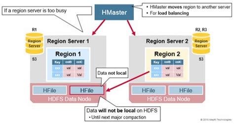 Hbase Schema Design Tutorial